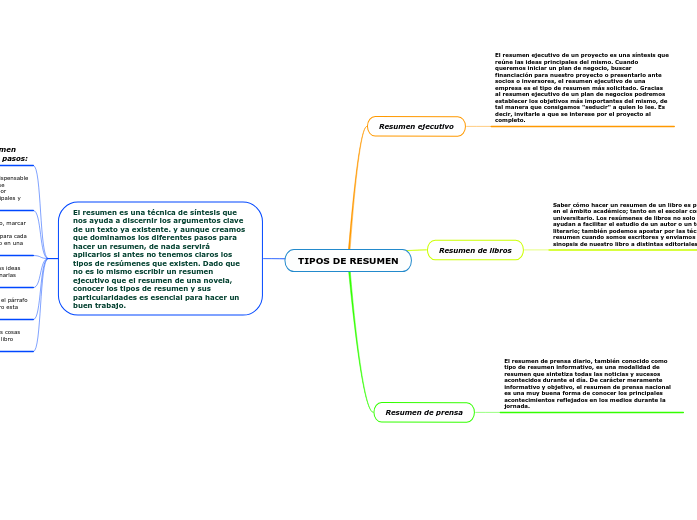 TIPOS DE RESUMEN - Mind Map